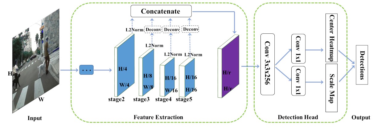 Center and Scale Prediction: A Box-free Approach for Object Detection 无 ...
