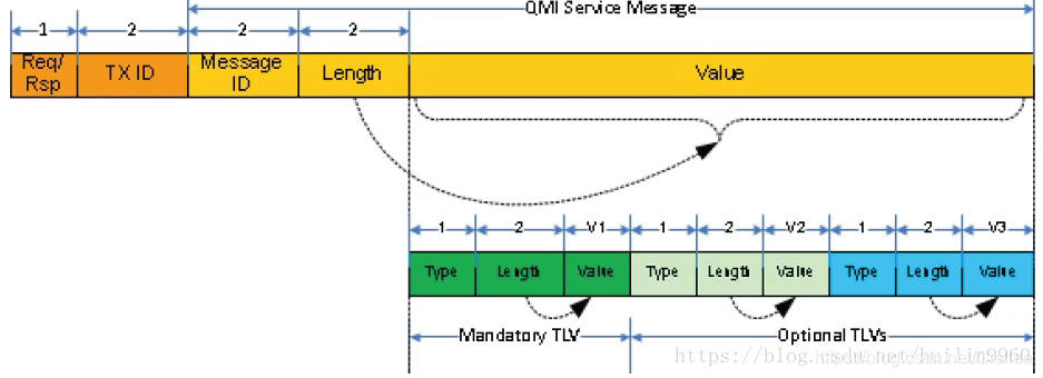 Qcomsensor(六) 之 Qualcomm Messaging Interfaceqmi消息定义概述qmi消息分析 Csdn博客 3304