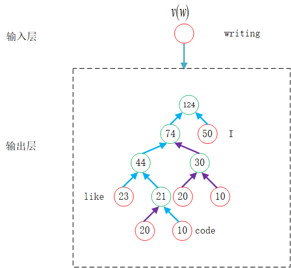 Word2Vec详解-公式推导以及代码_doc2vec gongshi-CSDN博客
