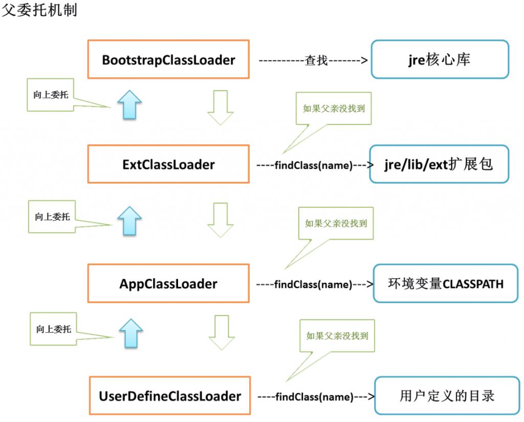 java BootstrapClassLoader/ExtClassLoader/AppClassLoader的加载路径及"父委托机制"_bootstrap classloader加载哪个路径 ...
