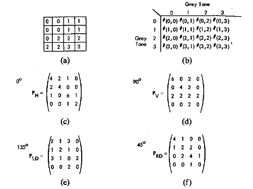 纹理特征一：GLCM---灰度共生矩阵_glcm纹理特征-CSDN博客