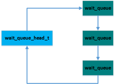 Linux 内核等待队列-CSDN博客