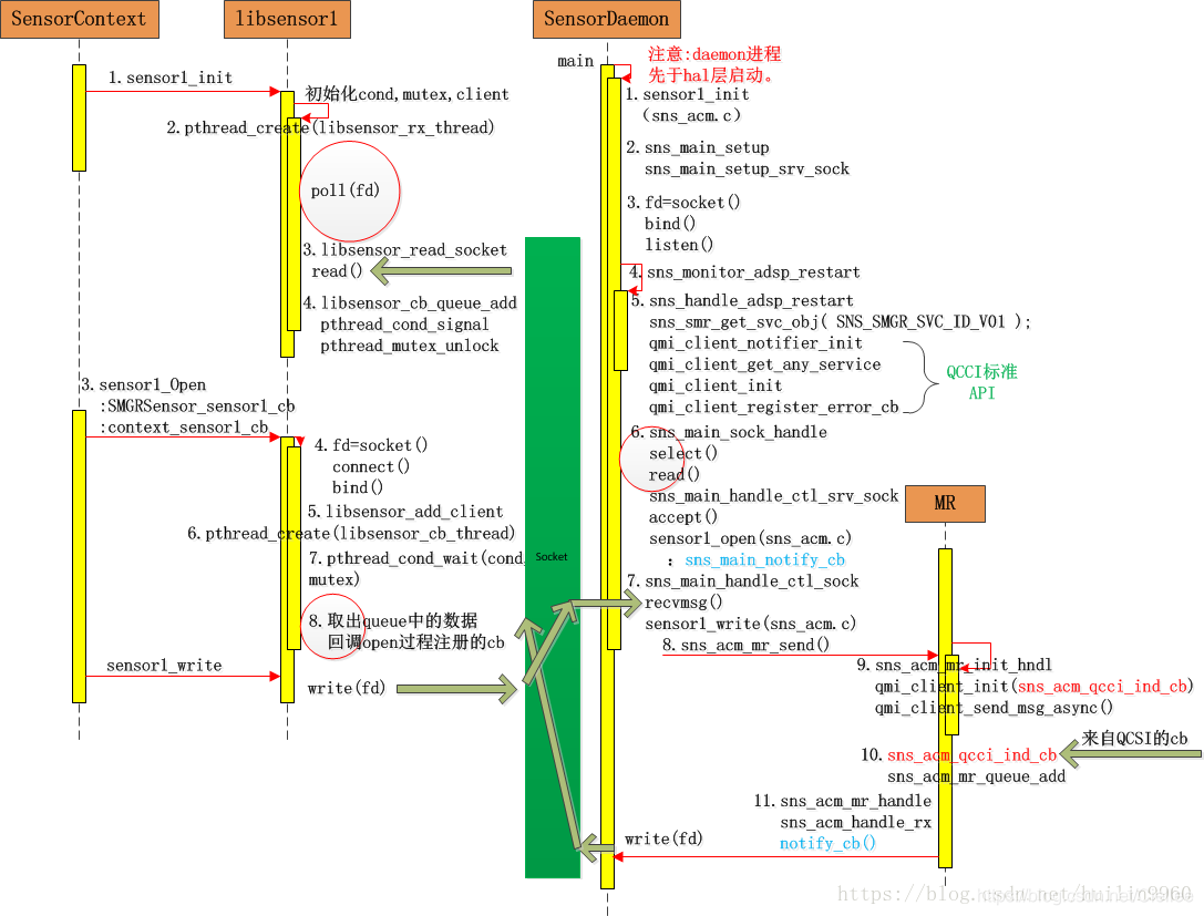 Qcomsensor(八) 之 Dsps架构分析qcom Sensor See 设备树 Csdn博客 3112