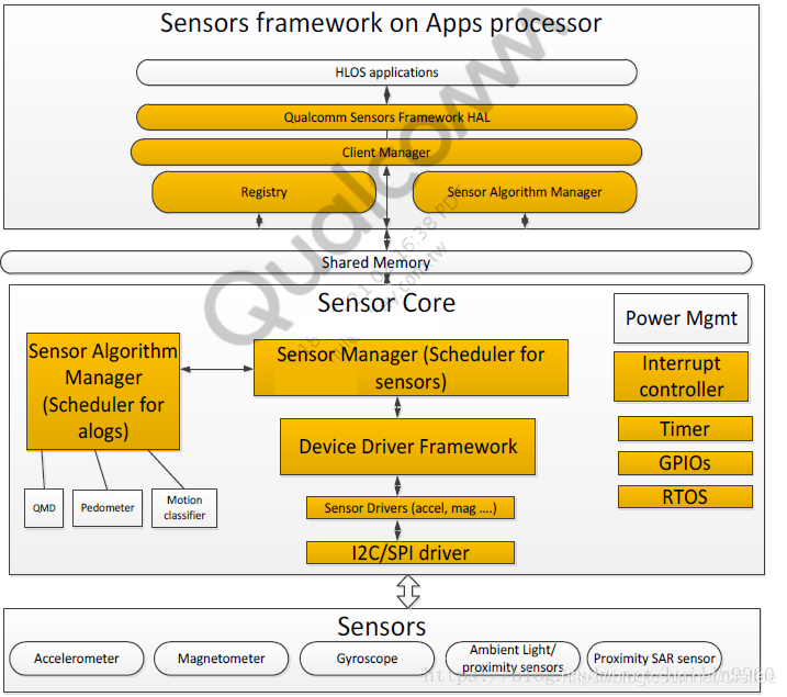 Qcomsensor(九) 之 Adsp端sensor Driver流程qcom Adsp Csdn博客 5827