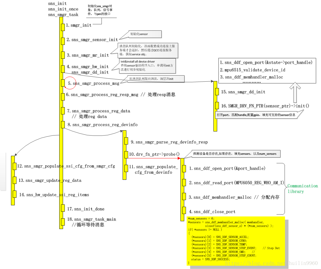 Qcom_Sensor（九）--- 之 aDSP端Sensor Driver流程_qcom adsp-CSDN博客