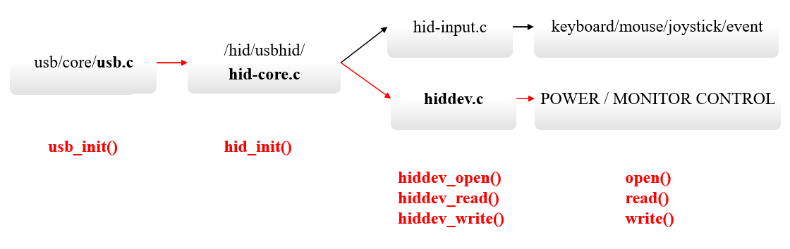 USB接口HID类设备——2）Linux源码_usbhid can通讯驱动源码-CSDN博客