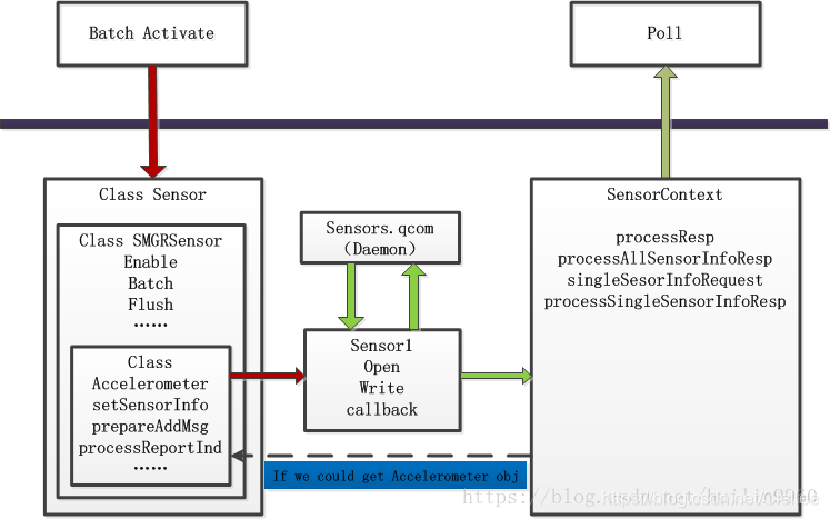 Qcomsensor(九) 之 Adsp端sensor Driver流程qcom Adsp Csdn博客
