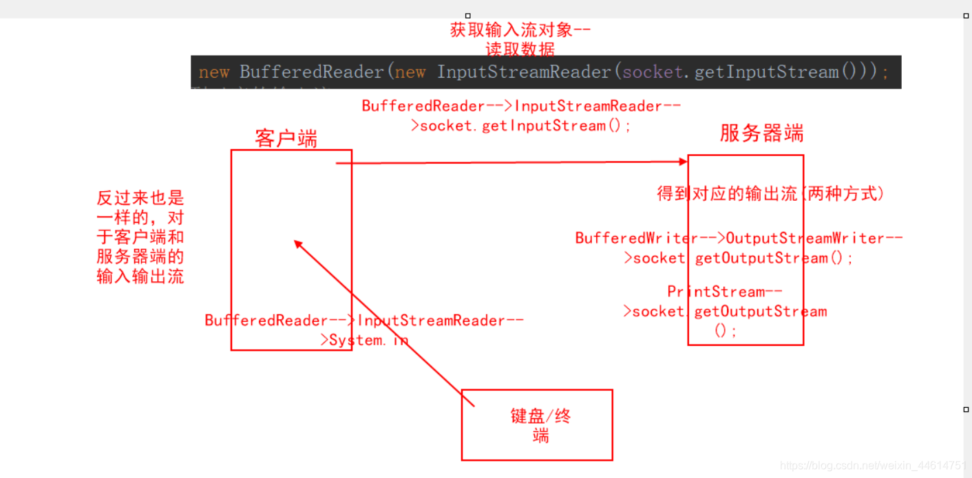 Java对于输入输出流的解释(在客户端和服务端的使用)服务器端输入输出流与客户端使用的区别 Csdn博客