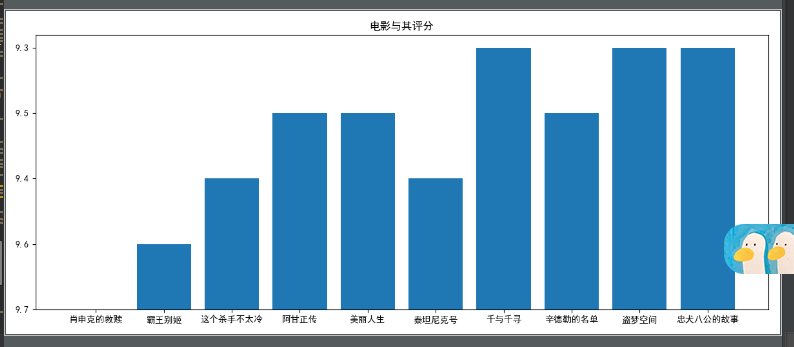 爬取豆瓣电影排行榜，并制作柱状图与3d柱状图不同导演的电影平均评分柱状图 Csdn博客 
