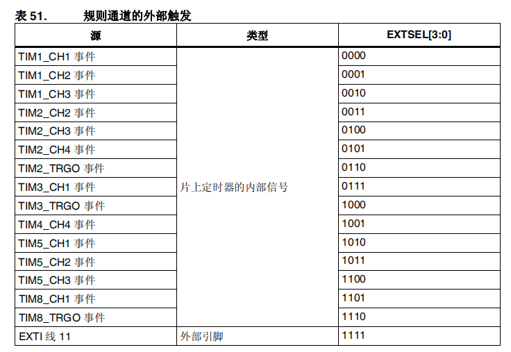 Stm32f4的adc采样——多通道、dma、定时器触发adc 定时器触发 F4 Csdn博客 