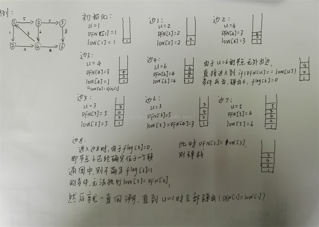 Tarjan算法详细讲解-CSDN博客