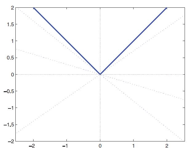 First Order Methods in Optimization Ch3. Subgradients (Part I)-CSDN博客