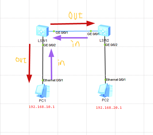 如何在判断华为华三交换机ACL里面的inbound和outbound方向_华为交换机端口 进出方向-CSDN博客