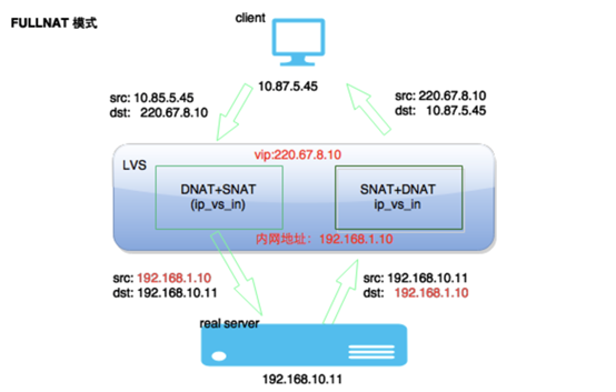 LVS的FULLNAT模式-CSDN博客