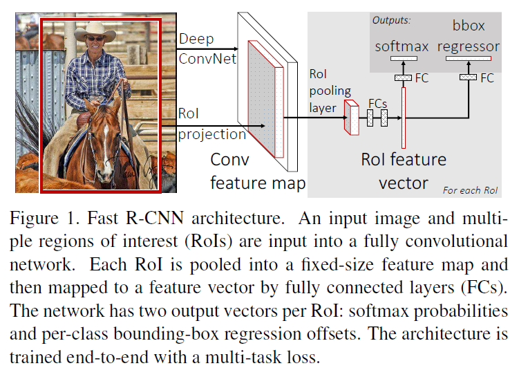 【思考】Fast R-CNN的“去SVM化”_fastcnn为什么淘汰了svm-CSDN博客