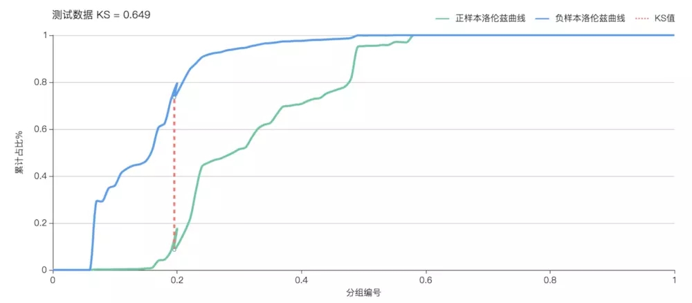 风控模型中的KS-指标_ks值 合理范围-CSDN博客