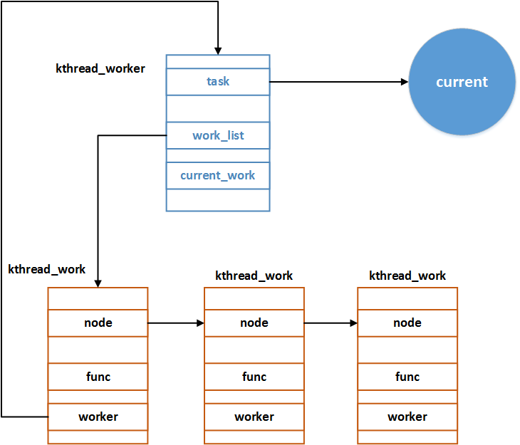 内核 kthread_worker 和 kthread_work 机制_kthread worker vs workqueue-CSDN博客