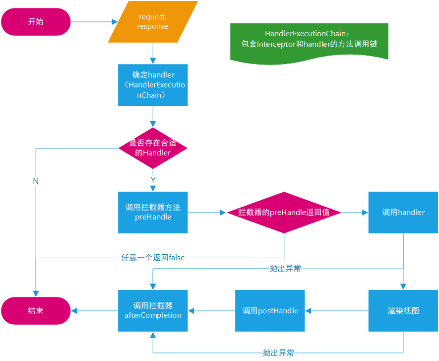 原理 - Spring：（二）DispatcherServlet.doDispatch方法流程_dispatcherservlet dodispatch-CSDN博客