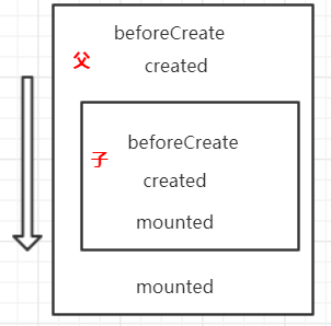 Vue组件生命周期执行顺序_vue中props的渲染顺序-CSDN博客