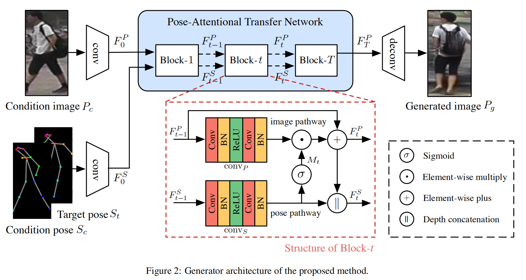 【论文阅读】CVPR 2019 Oral | Progressive Pose Attention Transfer for Person Image Generation_condition ...