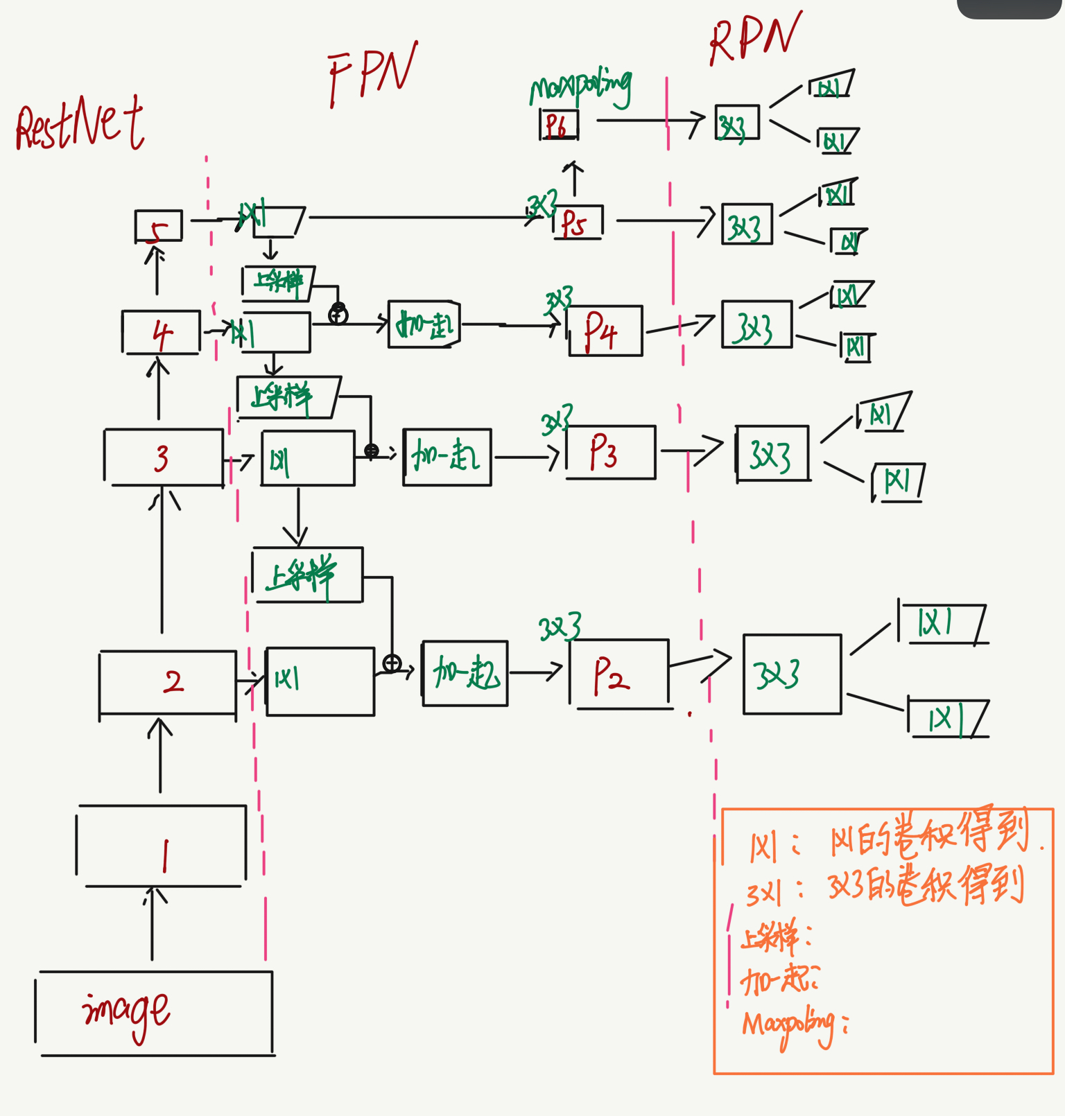 Restnet + FPN + RPN 的结构图_fpn加入到rpn中-CSDN博客