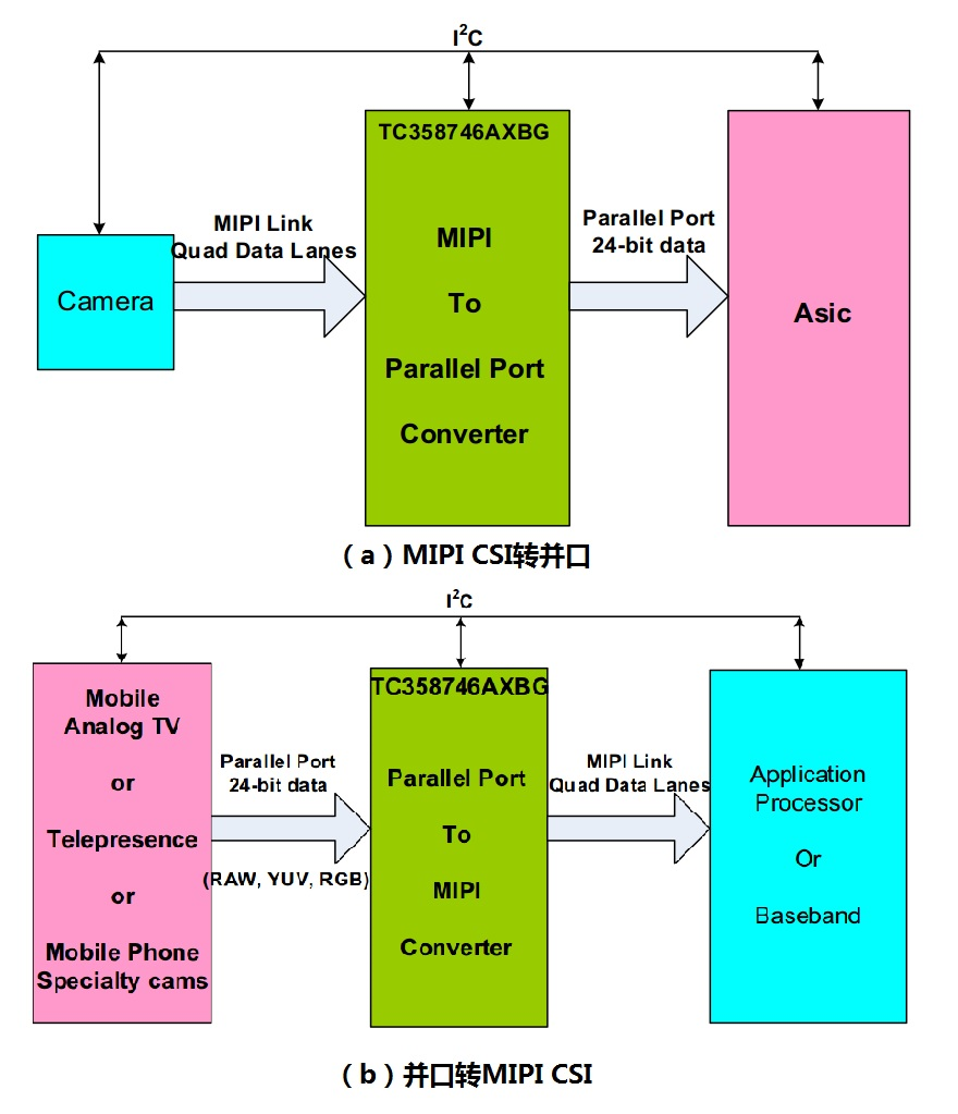 MIPI DPHY接口的若干种实现方案概述-CSDN博客