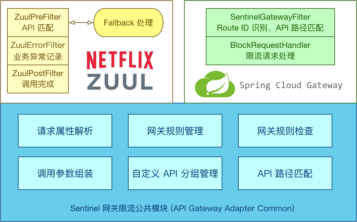 SpringCloudGateway集成Sentinel_spring cloud gateway sentinel-CSDN博客
