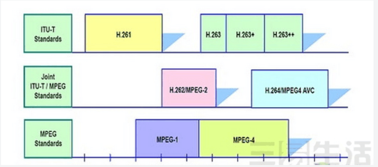 视频编码，视频封装和视频传输_视频编码与传输的区别-CSDN博客