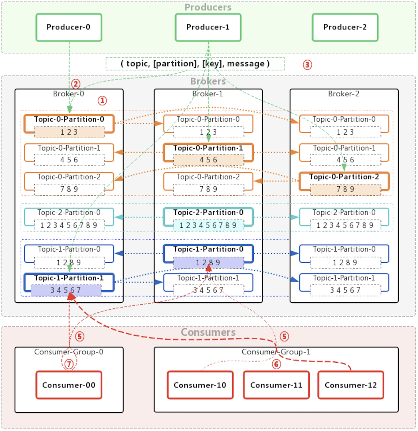 MQ: 一张图读懂kafka工作原理_一张图kafka-CSDN博客
