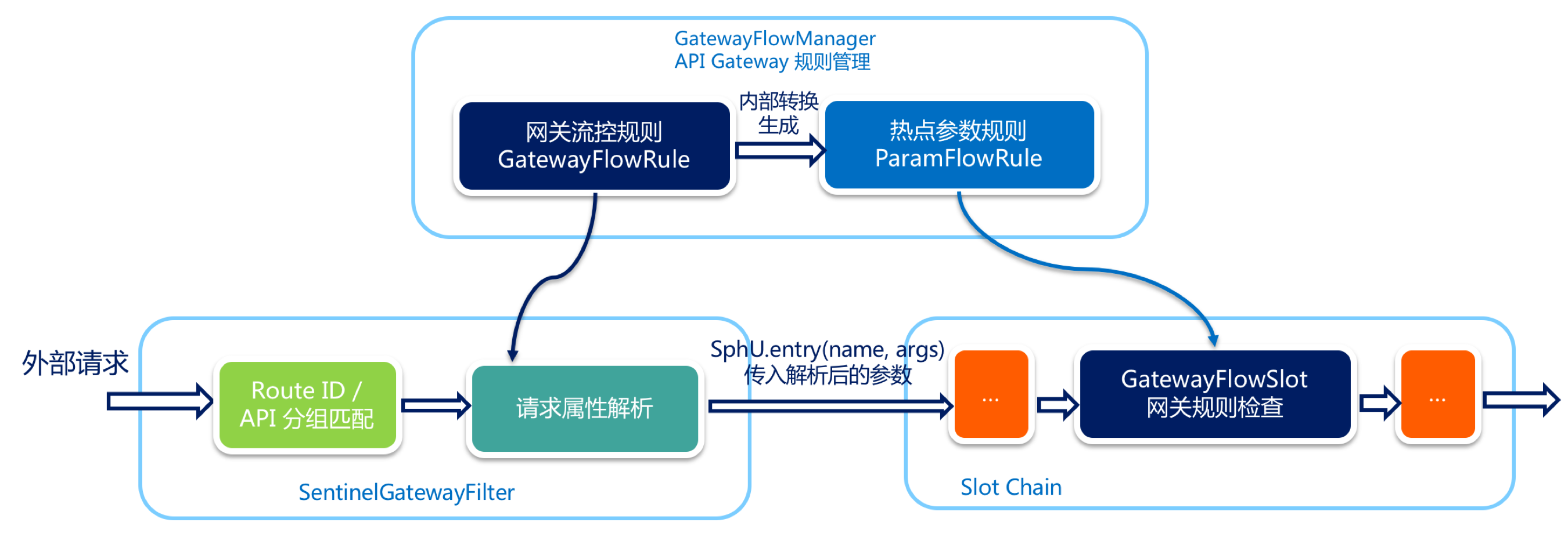 SpringCloudGateway集成Sentinel_spring cloud gateway sentinel-CSDN博客