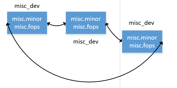 Linux misc设备（一）misc驱动框架_创建misc-CSDN博客