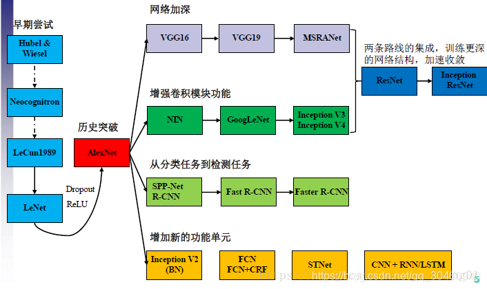 深度学习之cnn发展cnn网络是深度学习领域的起源吗 Csdn博客