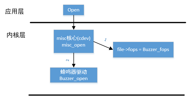 Linux misc设备（一）misc驱动框架_创建misc-CSDN博客