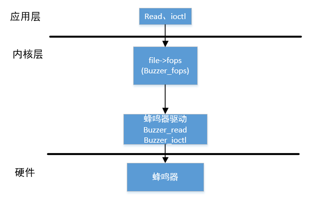 Linux misc设备（一）misc驱动框架_创建misc-CSDN博客