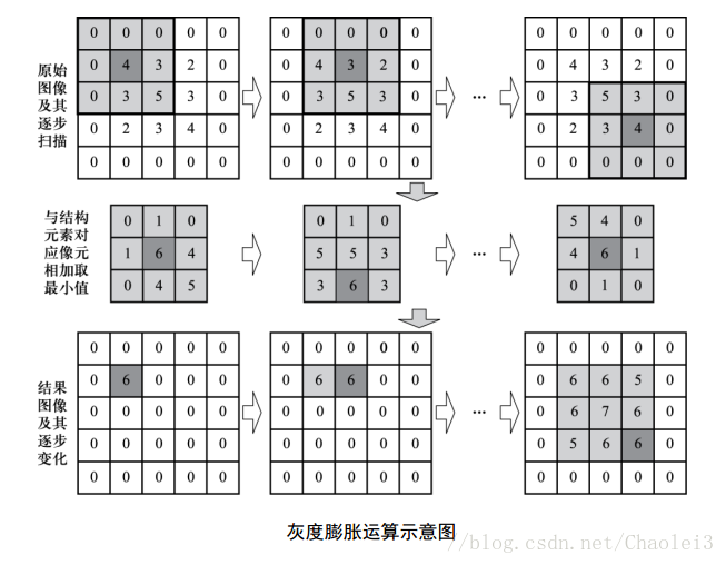形态学原理（转载）数学形态学原理 Csdn博客 