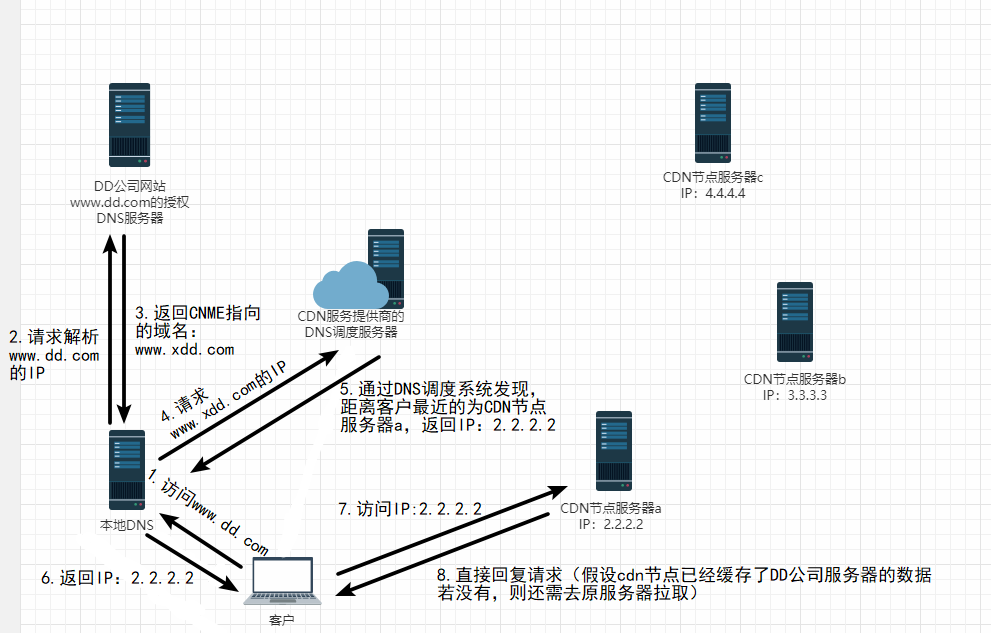 简单的解释下什么是CNAME？_运维_YANGJIAN的博客-CSDN博客