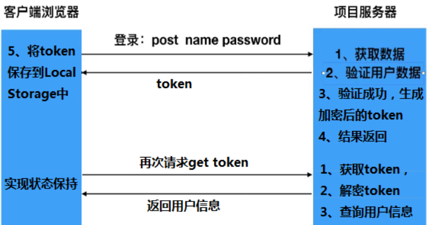 SpringBoot中使用Shiro和JWT做认证和鉴权(一)_jwt和shiro认证方式的区别-CSDN博客
