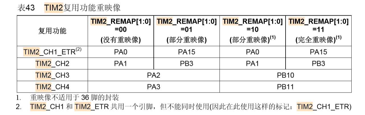 TIM2_CH1_ETR可以当做TIM2_CH1来用_tim2ch1etr和tm2ch2区别-CSDN博客