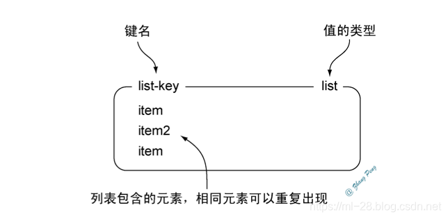Redis 数据类型及特性和特点redis中的数据类型的特点 Csdn博客