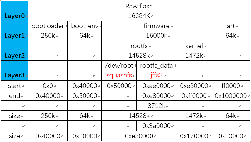 OpenWrt 学习笔记【3】Flash分区 & 固件升级_openwrt分区与升级-CSDN博客