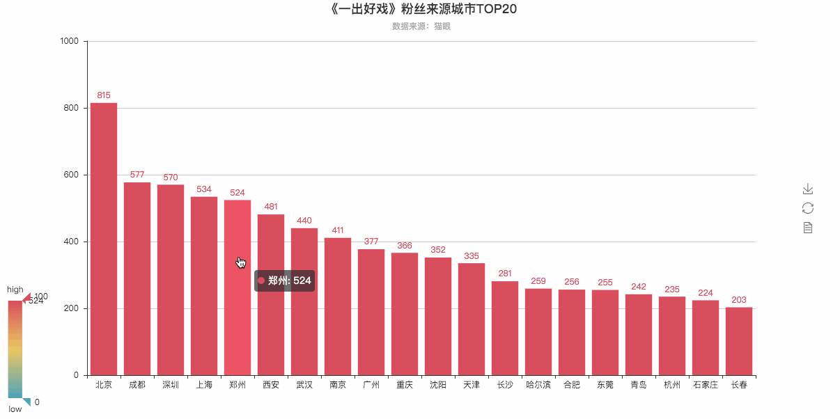 Python可视化利器 — Pyecharts 结合爬虫对数据进行分析生成各种可视化图形爬虫观点生成图 Csdn博客