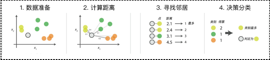 Knn——k Nearest Neighbork 邻近算法加权多数表决法 Csdn博客 