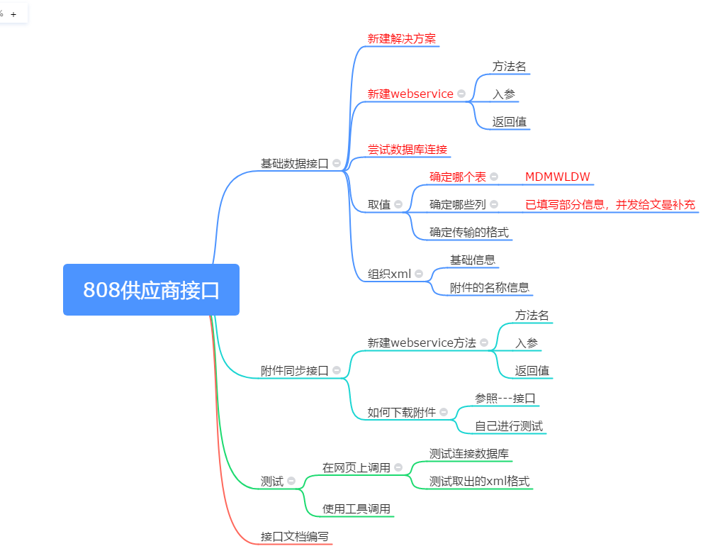 接口开发详细步骤总结接口开发步骤 Csdn博客 