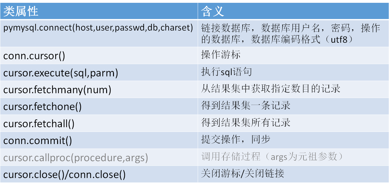 pymysql操作数据库_from pymysql import * conn = connect(host='localho-CSDN博客