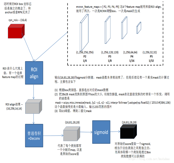 mask-rcnn解读_mask-rcnn网络模型-CSDN博客
