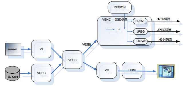 嵌入式开发中mpp（media process platform）中涉及的主要内容_mpp vpu-CSDN博客