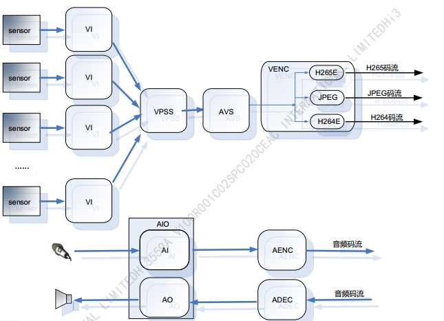 嵌入式开发中mpp（media process platform）中涉及的主要内容_mpp vpu-CSDN博客