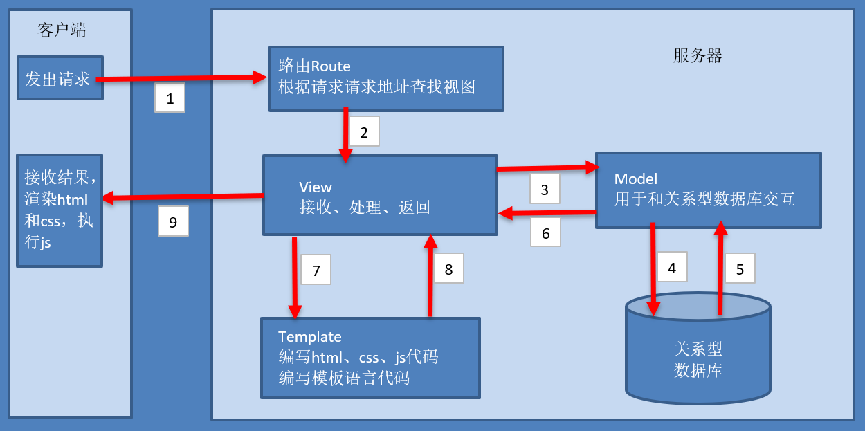 Django框架（一） Csdn博客