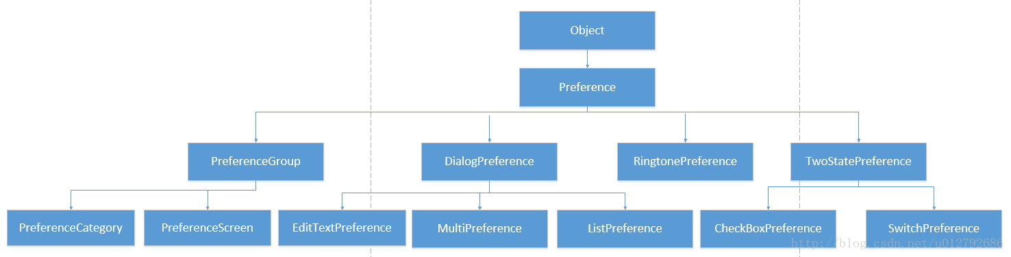 Android的preference的使用和监听事件android Preference添加监听事件 Csdn博客 