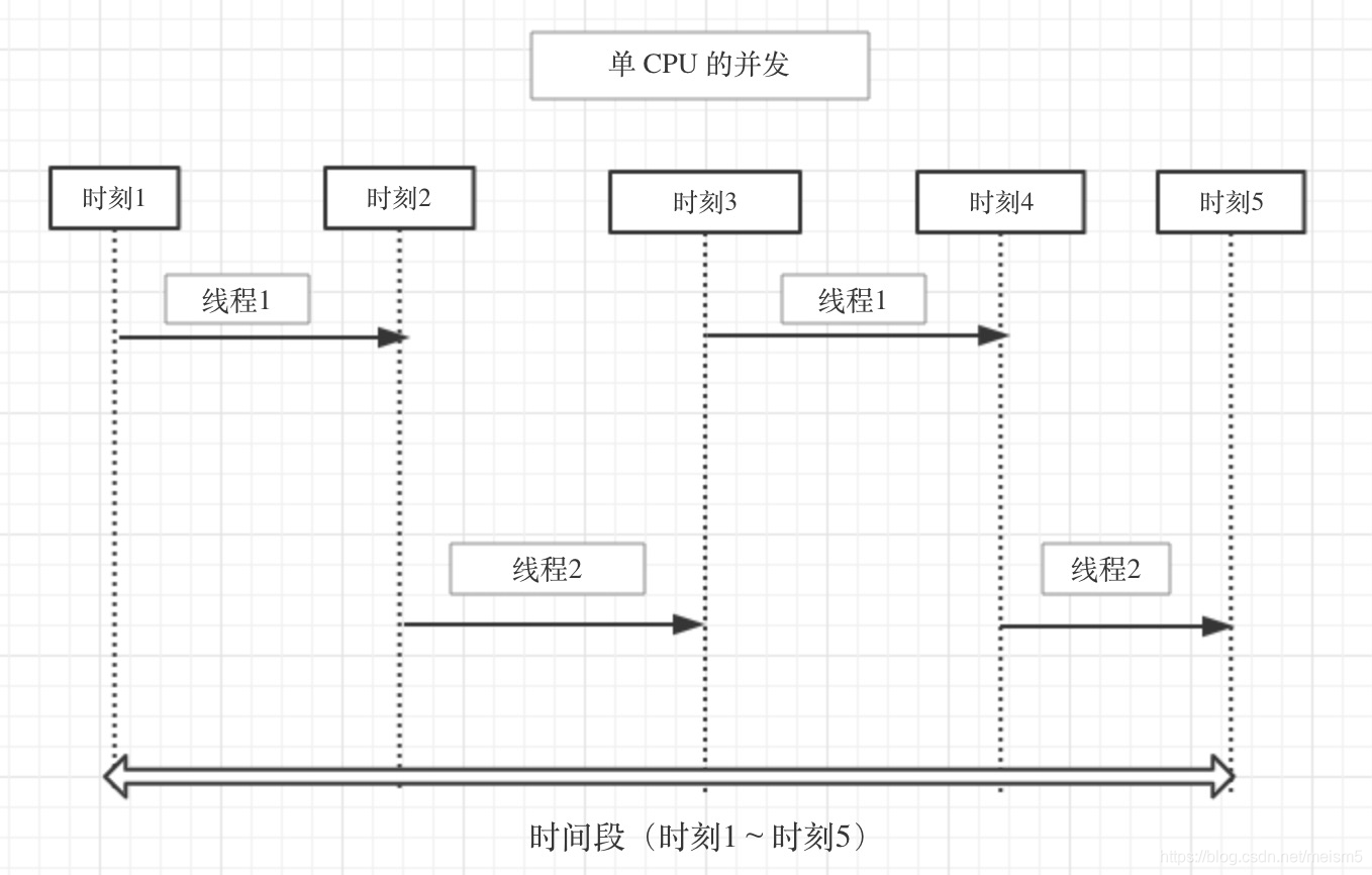 什么是并发编程? Csdn博客